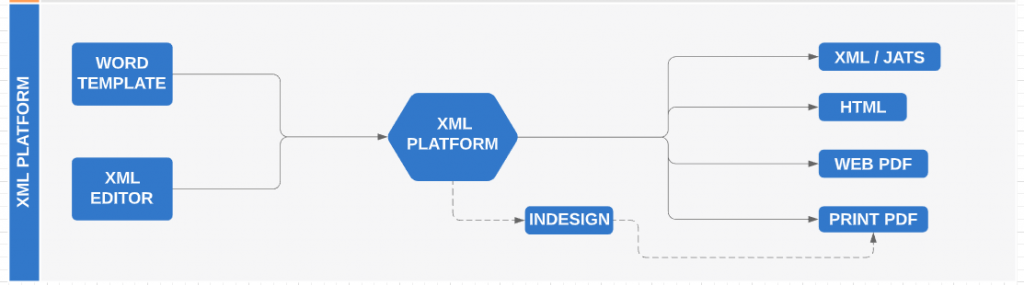 Article’s workflows in Academic Publishing – Academic Publishing Services